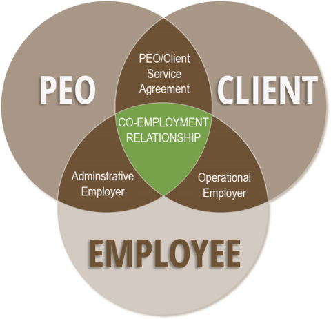 What is PEO? - HR Outsourcing Company in WI
